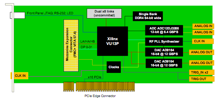 PCI596 - 硬件、嵌入式产品及相关信号处理的优质解决方案